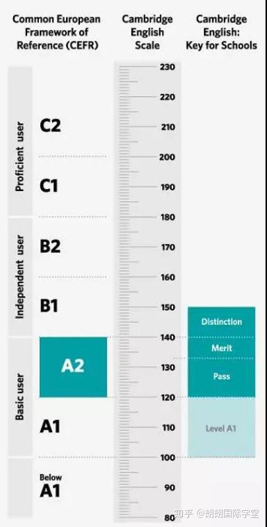 KET，PET全方位详细解读，从扫盲到熟懂，家长有这篇就够了！ - 知乎