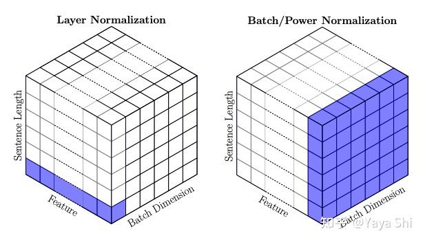 layer norm vs batch norm - 知乎