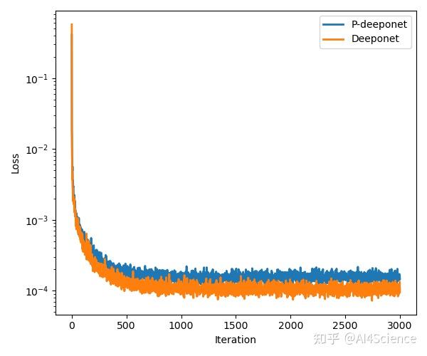 神经算子（四）：物理信息神经算子DeepOnet模型解析及复现 - 知乎