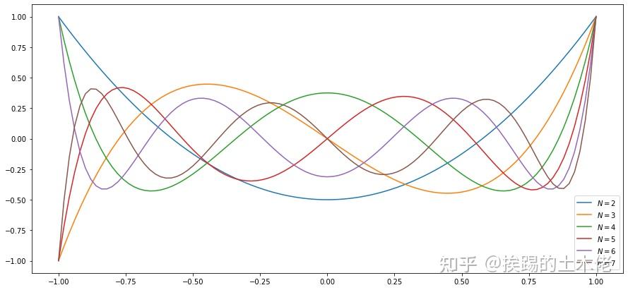 勒让德(Legendre)多项式及其python编程实现 - 知乎