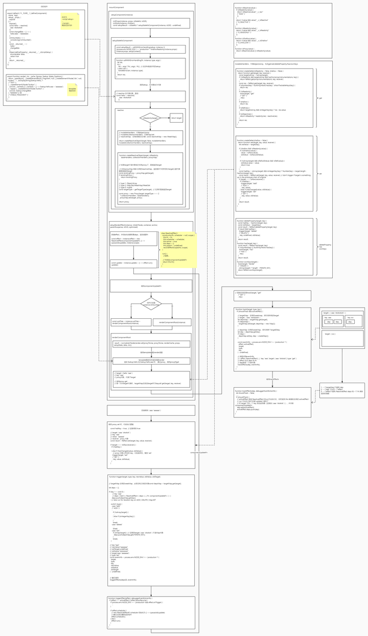 vue3 响应式渲染架构图 - 知乎
