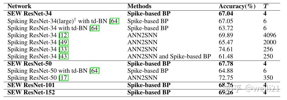 《Deep Residual Learning in Spiking Neural Networks》笔记 - 知乎