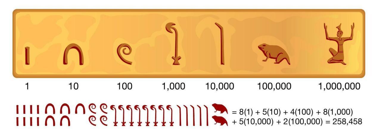 【数学笔记】1-数、数字和计数系统 - 知乎
