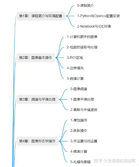 超详细的opencv入门教程，12小时带你吃透opencv。 知乎 