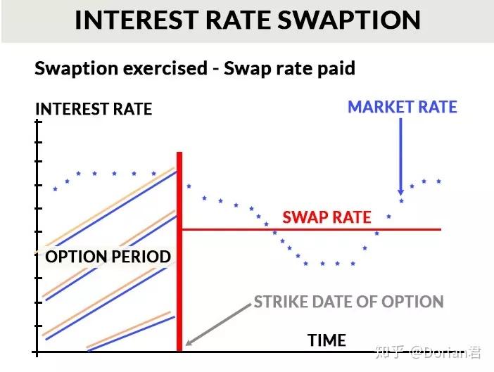 【高阶金融衍生品专题】一文理解Swaption - 知乎