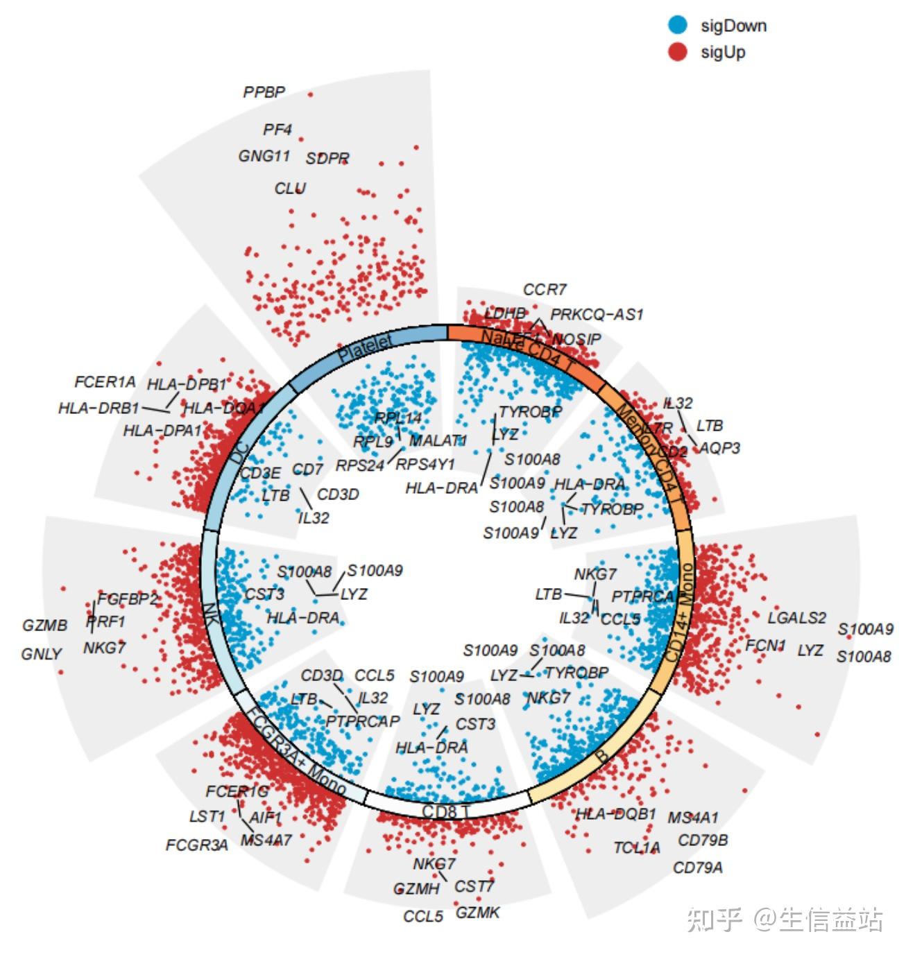 高分文章呼唤高颜值的scRNA-seq可视化方式 - 知乎