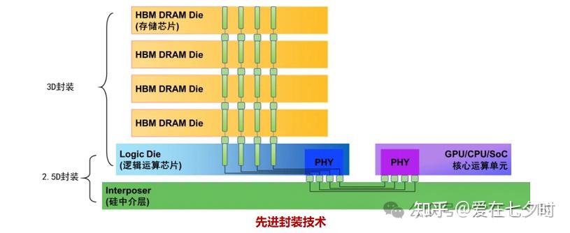 半导体“高带宽内存（HBM）”芯片技术的详解； - 知乎