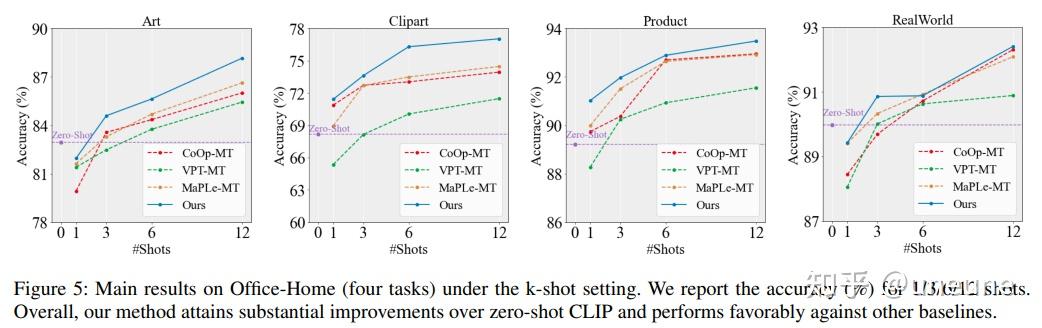 MmAP : Multi-modal Alignment Prompt for Cross-domain Multi-task ...
