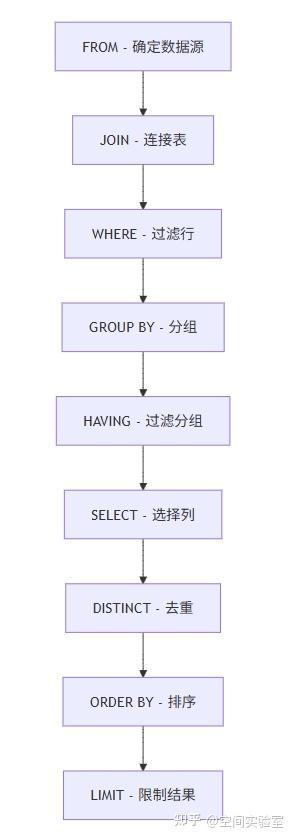 MySQL查询执行顺序：一张图看懂SQL是如何工作的 - 知乎