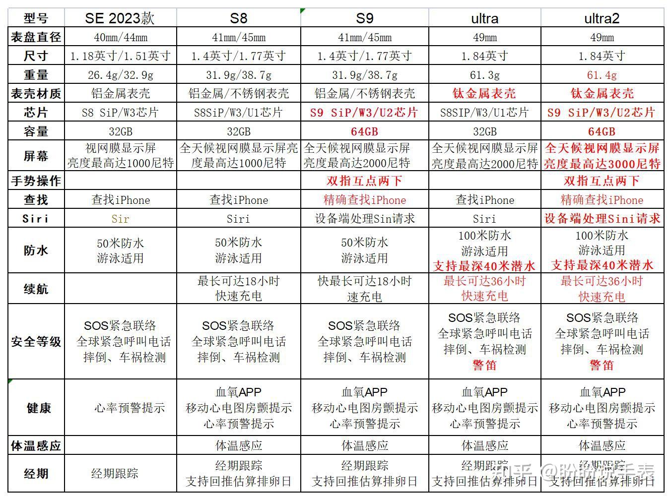 2024苹果手表推荐：苹果手表哪款性价比高？apple watch se和s9、ultra2怎么选？apple watch入手建议