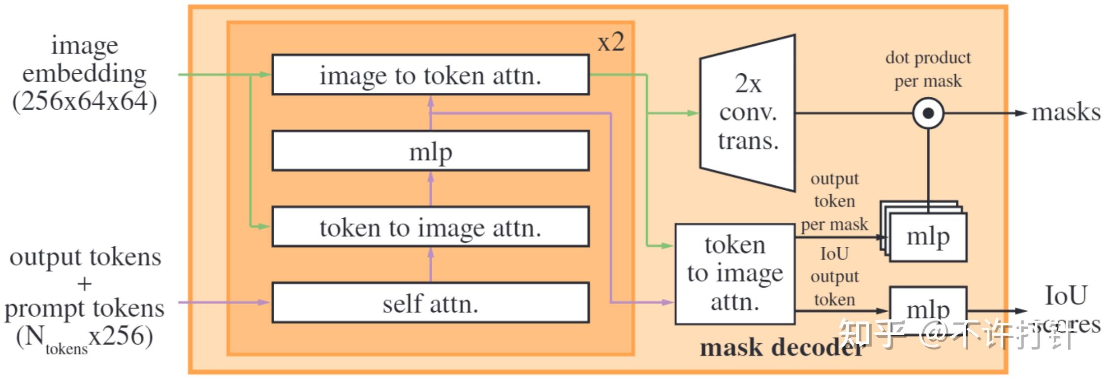 SAM（Segment Anything Model）模型结构 - 知乎