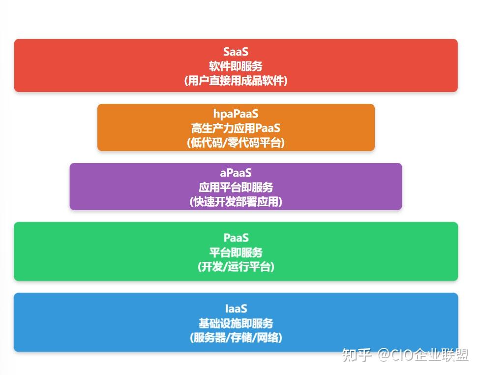 IaaS、PaaS、SaaS、aPaaS、hpaPaaS、iPaaS分别都是什么，iPaaS如何打破“系统孤岛”？ - 知乎