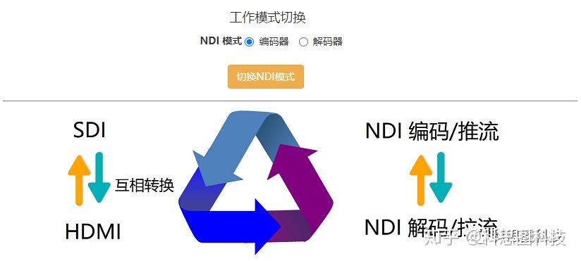 NDI基本特点介绍以及一些常见的问题解答 - 知乎