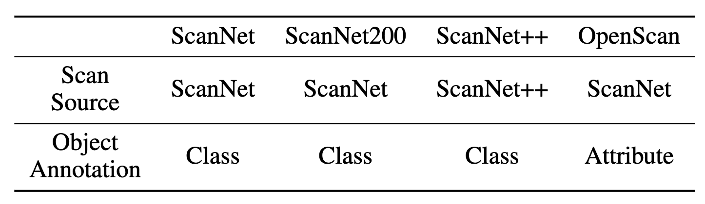 OpenScan：3D开放词汇场景理解新任务，新数据集 - 知乎