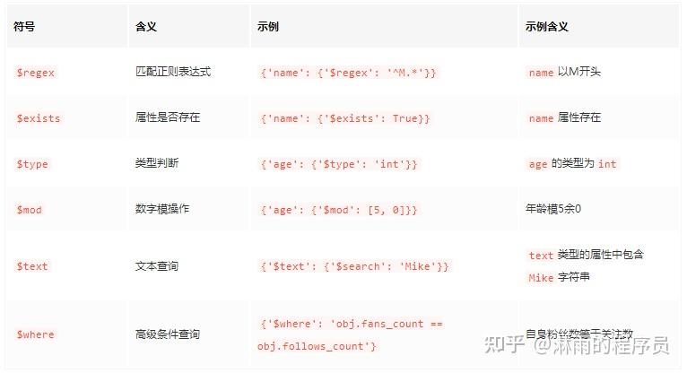 Python操作mongodb看这一篇就够了 知乎 6408