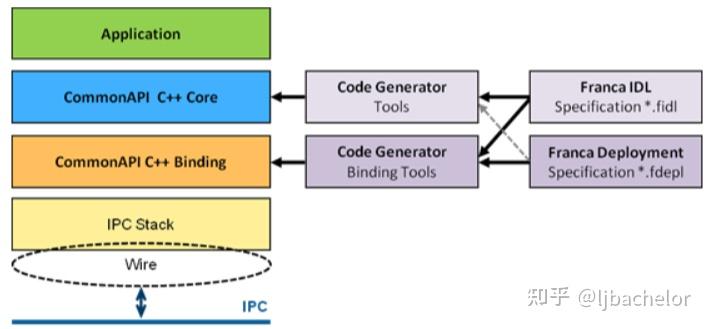 SOA - ubuntu中搭建CommAPI/vsomeip环境 - 知乎