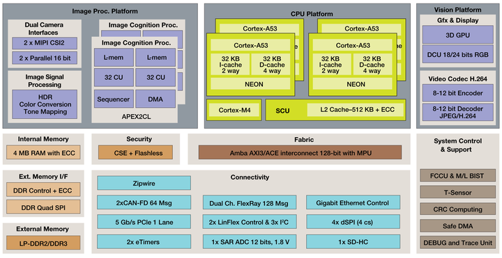 【智驾平台】自动驾驶计算&域控平台-NXP - 知乎