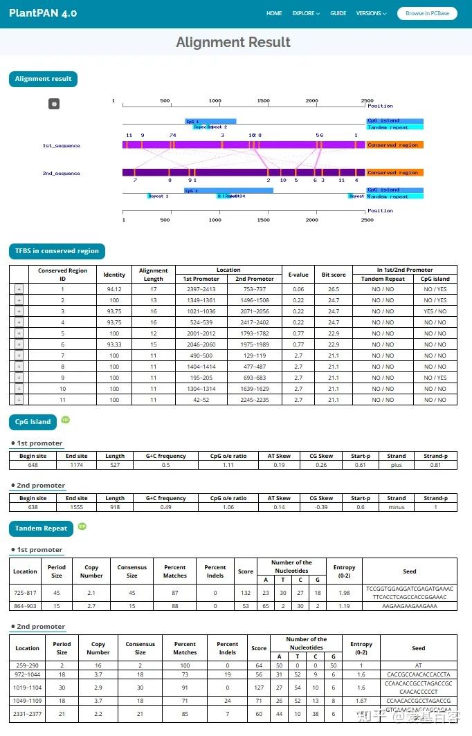 PlantPAN 4.0:探索植物转录因子和启动子的调控数据库 - 知乎