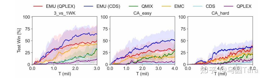 EFFICIENT EPISODIC MEMORY UTILIZATION OF COOPERATIVE MULTI-AGENT REINFORCEMENT LEARNING - 知乎