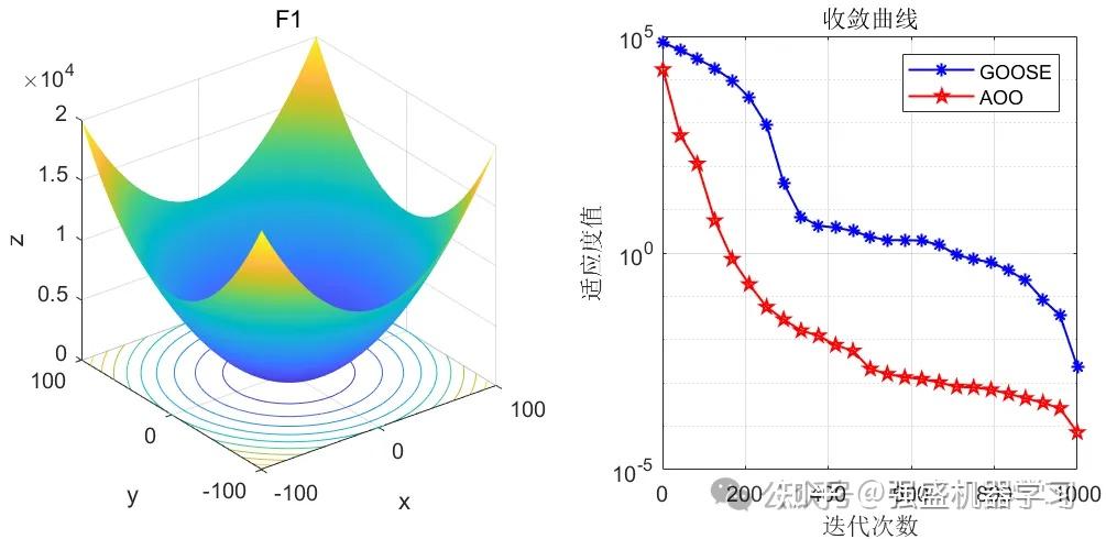 2025年一区KBS新算法-动麦优化算法(AOO)-公式原理详解与性能测评 Matlab代码免费获取 - 知乎