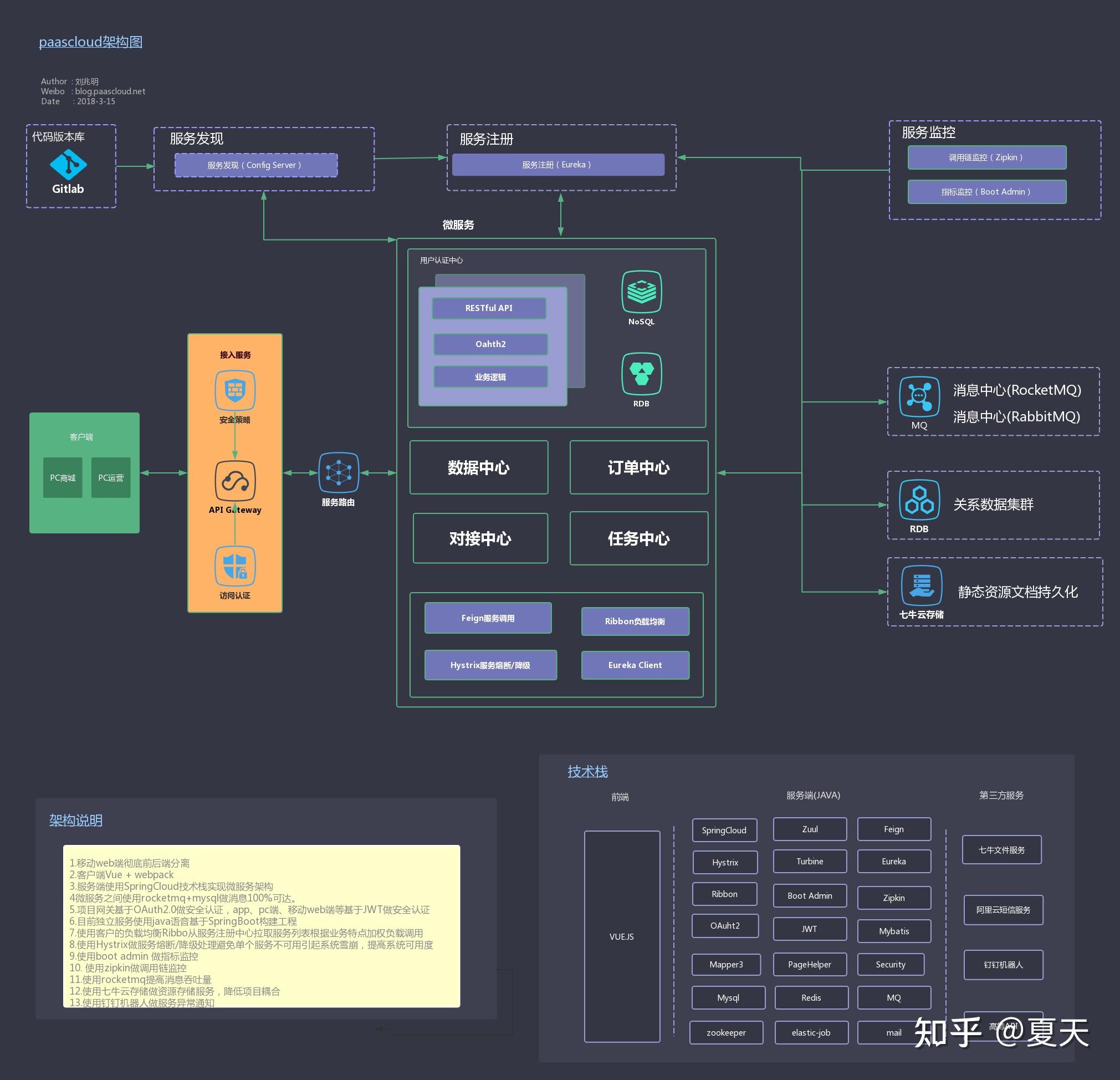 有哪些使用Spring Cloud的完整微服务项目? - 知乎