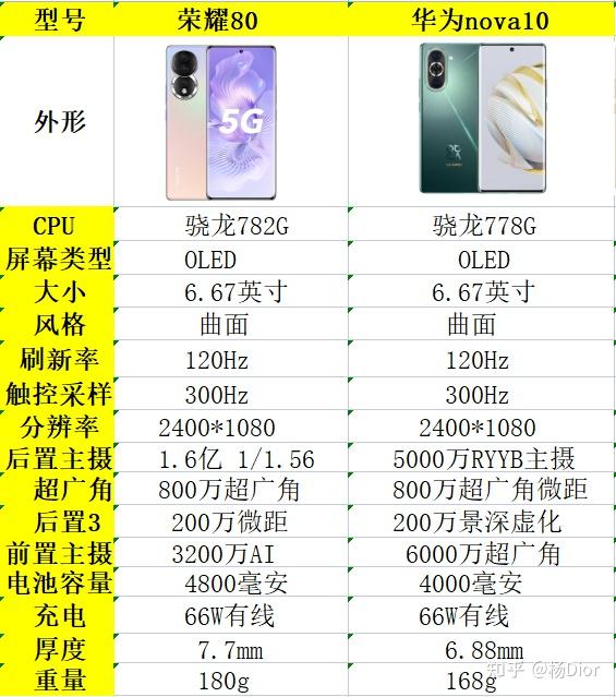 2022年12月，买华为nova10还合适吗？与华为nova9pro，华为nova10Pro，荣耀70，荣耀80，OPPO Reno9，小米Civi2，小米12s等10款手机相比都有哪些优势 ...