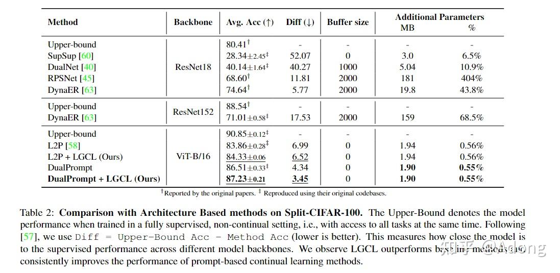 论文阅读：Introducing Language Guidance in Prompt-based Continual Learning - 知乎