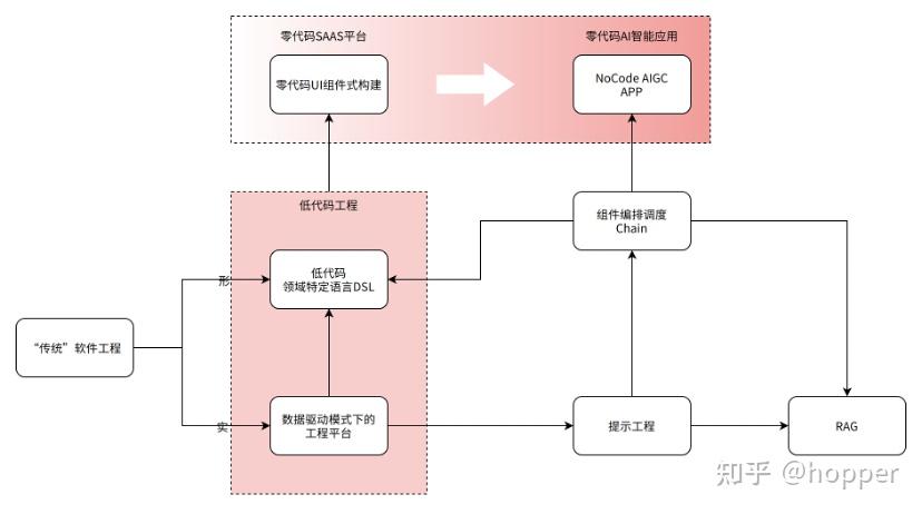 什么是低代码(Low-Code)?2025低代码核心架构技术解析与应用展望 - 知乎