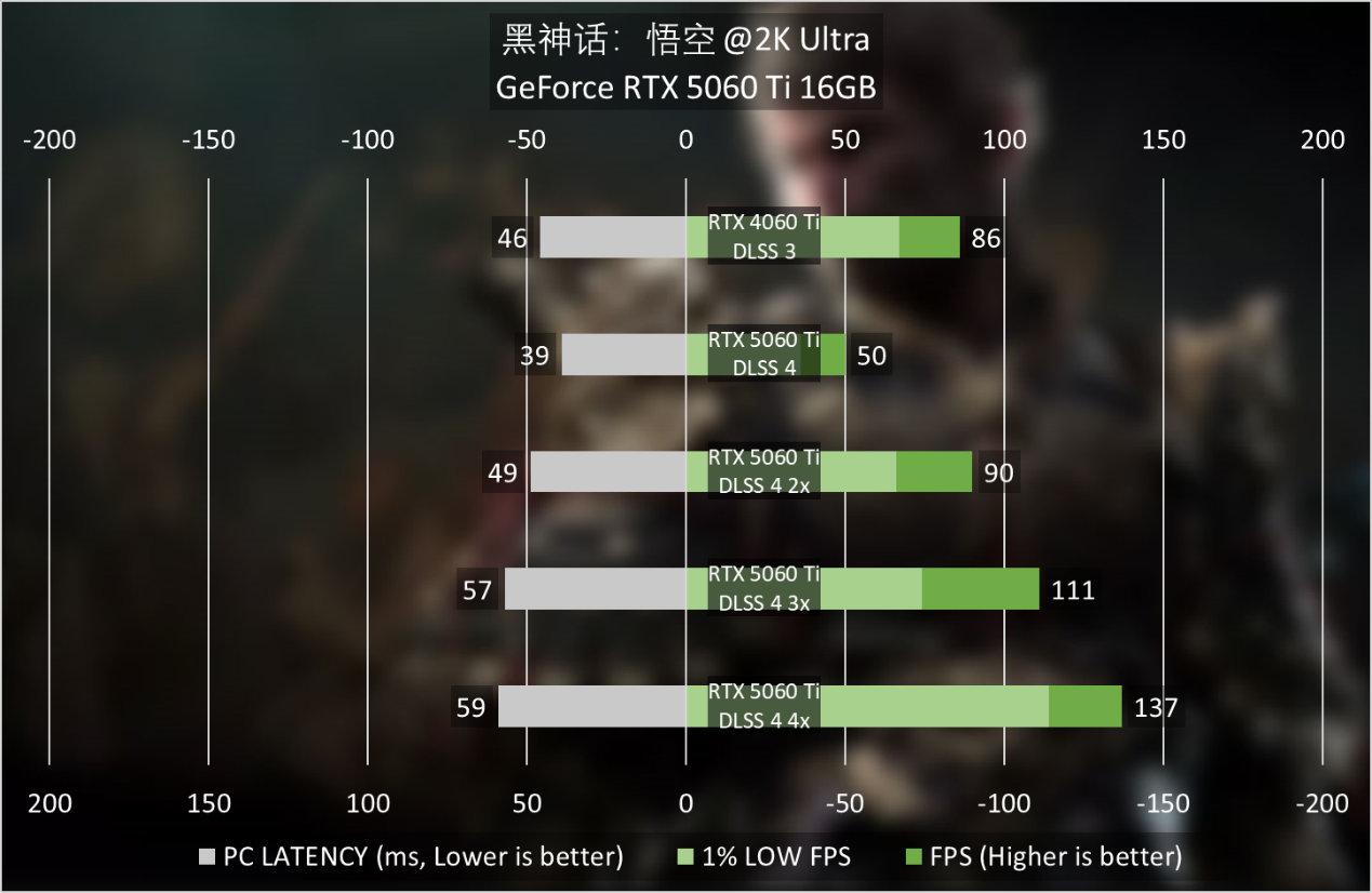 GeForce RTX 5060 Ti 16GB评测：DLSS 4鏖战2K，游戏体验大进步 - 知乎
