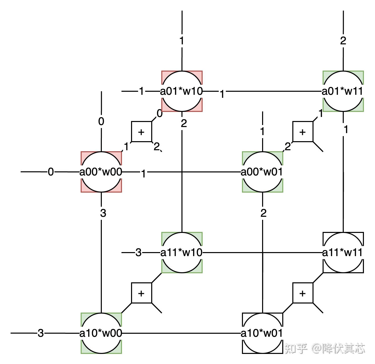 从组合逻辑到脉动阵列:矩阵乘法电路设计的逐步优化 知乎