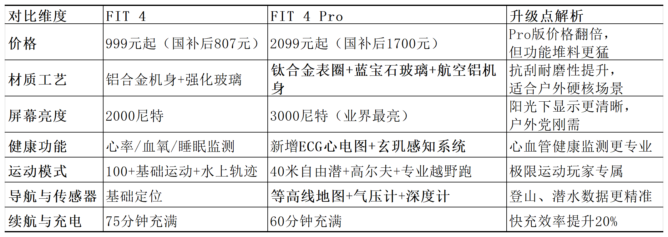 华为 WATCH FIT 4 Pro vs FIT 4 终极选购指南：年轻人第一块智能方表，选谁更值？ - 知乎