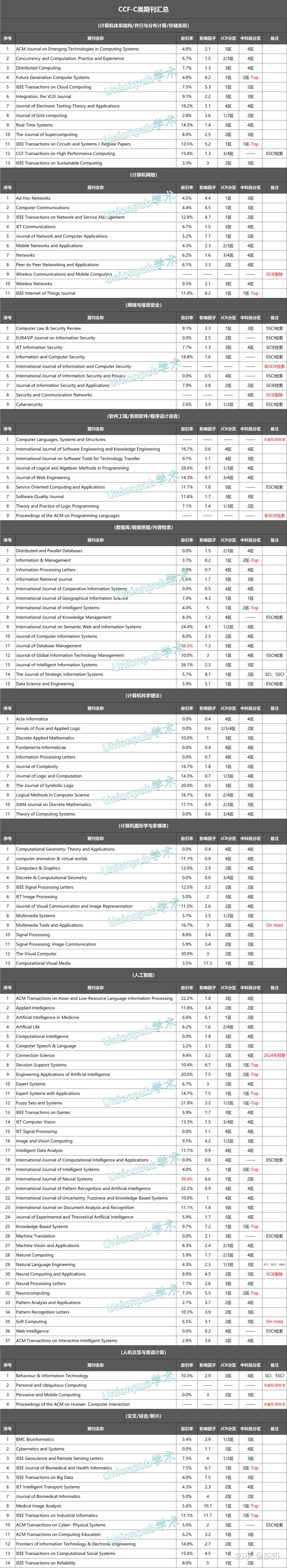 计算机领域CCF-C类所有期刊目录，附最新IF和分区（可下载excel） - 知乎