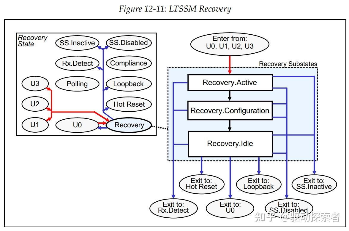 USB 3.0 LTSSM 状态机 - 知乎