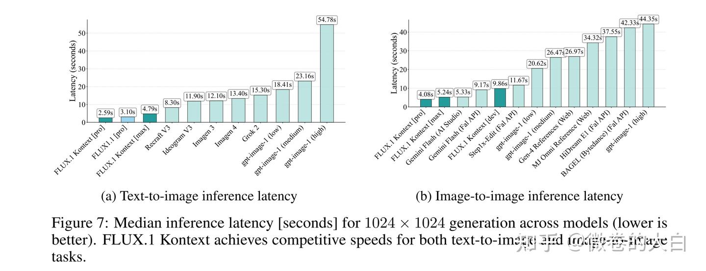 Flux.1-kontext-dev：图像指令编辑的开源 SOTA（原理篇 ） - 知乎