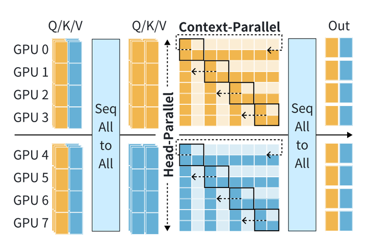 LoongTrain: Efficient Training of Long-Sequence LLMs with Head-Context Parallelism - 知乎