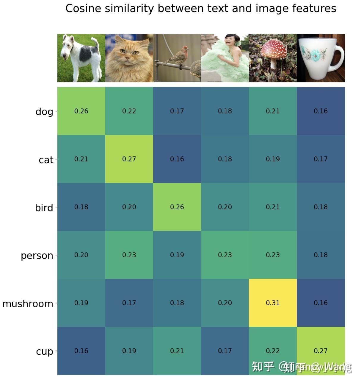 多模态大模型论文：从CLIP、BLIP到BLIP2 - 知乎