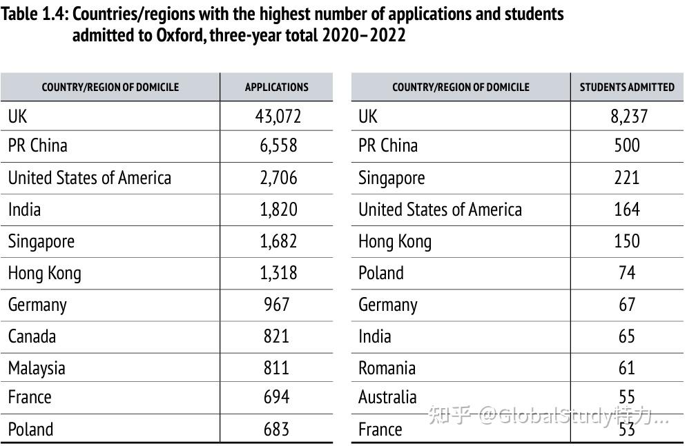 2024Fall 牛津放榜后：录取数据及申请现状分析 - 知乎