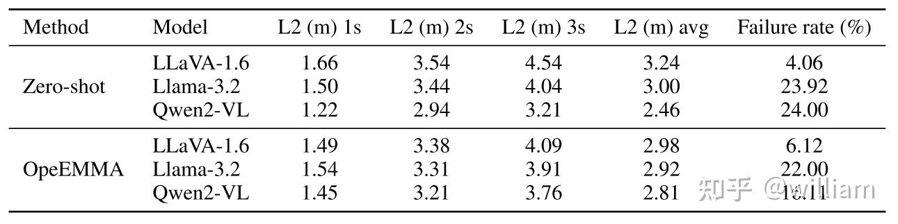 Waymo多模态端到端EMMA的开源版本OpenEMMA - 知乎