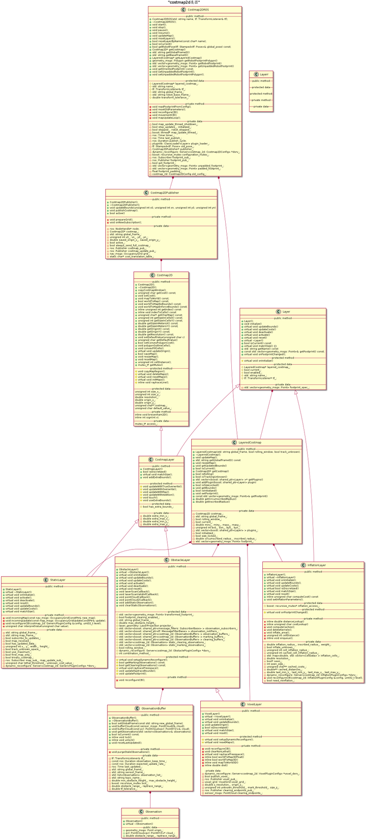 Costmap2DROS 类图 - 知乎