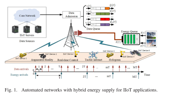 Two-Timescale Resource Allocation for Automated Networks in IIoT中文摘要 - 知乎