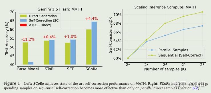 如何让LLM学会自我纠正：Training Language Models to Self-Correct via Reinforcement Learning - 知乎
