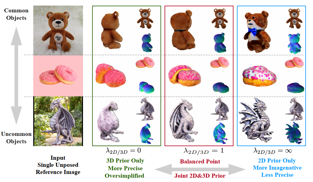 2D和3D双管齐下才是王道？KAUST联合Snap、VGG提出单张图像三维重建的Magic123框架 - 知乎