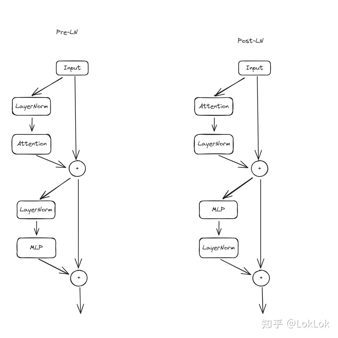 Simplifying Transformer Blocks Ln层只是装饰,上面的大人物是不会懂的 知乎