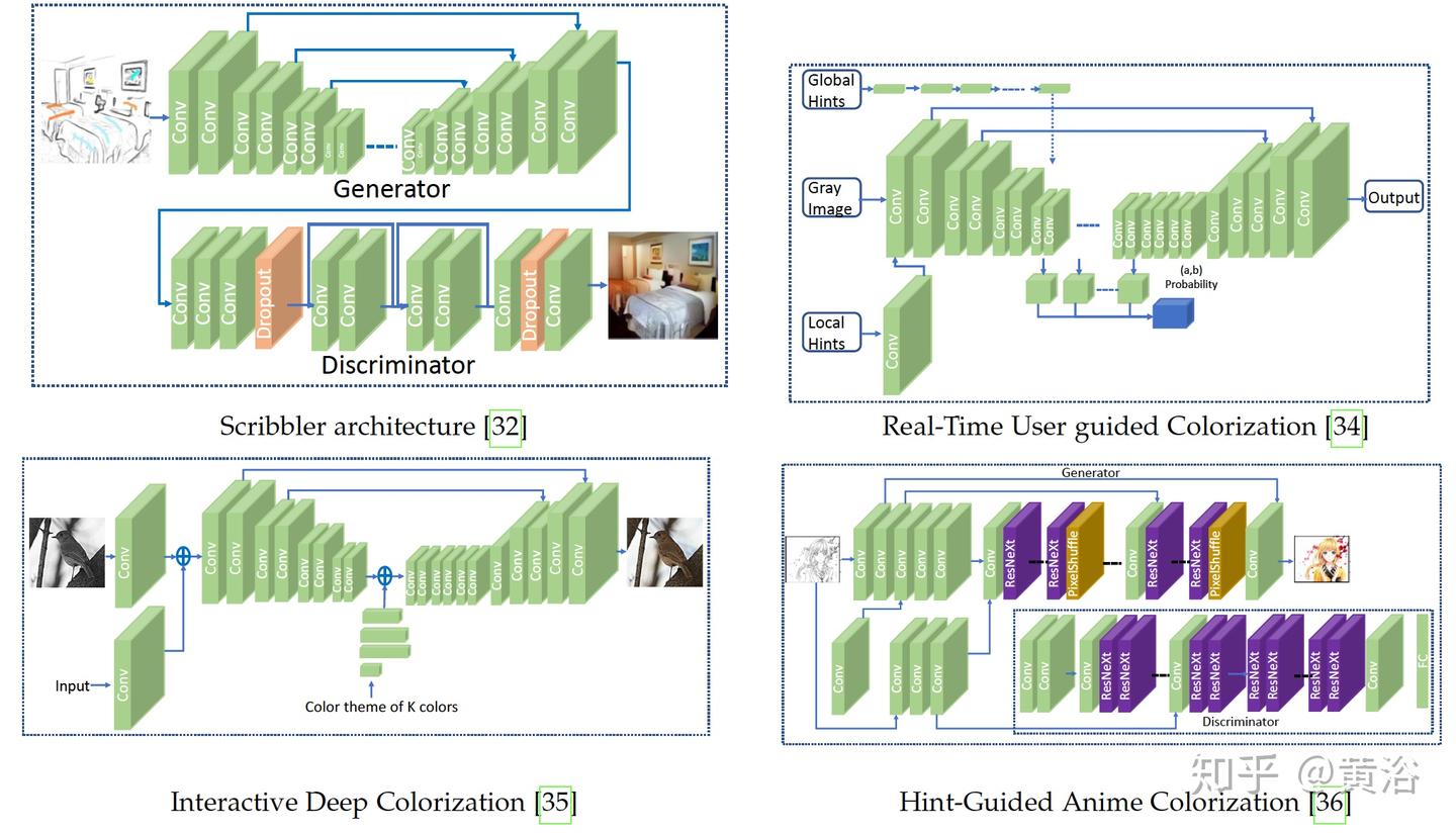 介绍一篇关于Image Colorization的综述论文 - 知乎