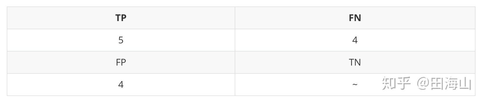 Macro-F1 Score与Micro-F1 Score - 知乎
