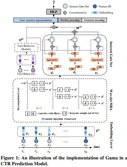 Sigir 22「京东」gama:门控自适应的多分辨率分析用于曝光序列去噪gating Adapted Wavelet Multiresolution Analysis For