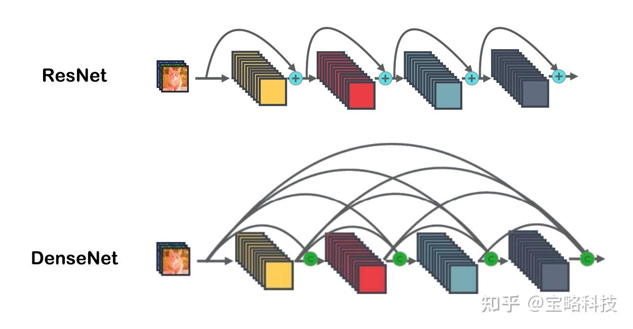 深度学习之重读经典（八）DenseNet - 知乎
