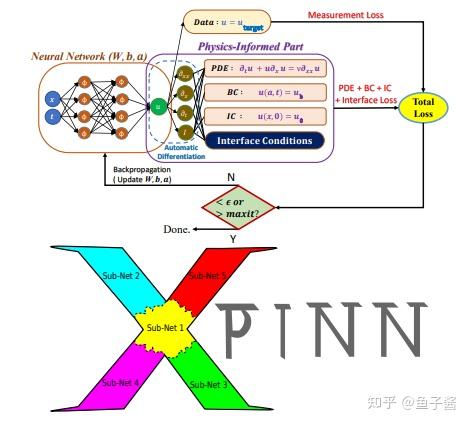 PINN又进化了！15种物理信息神经网络最新改良方案分享（含复现代码） - 知乎