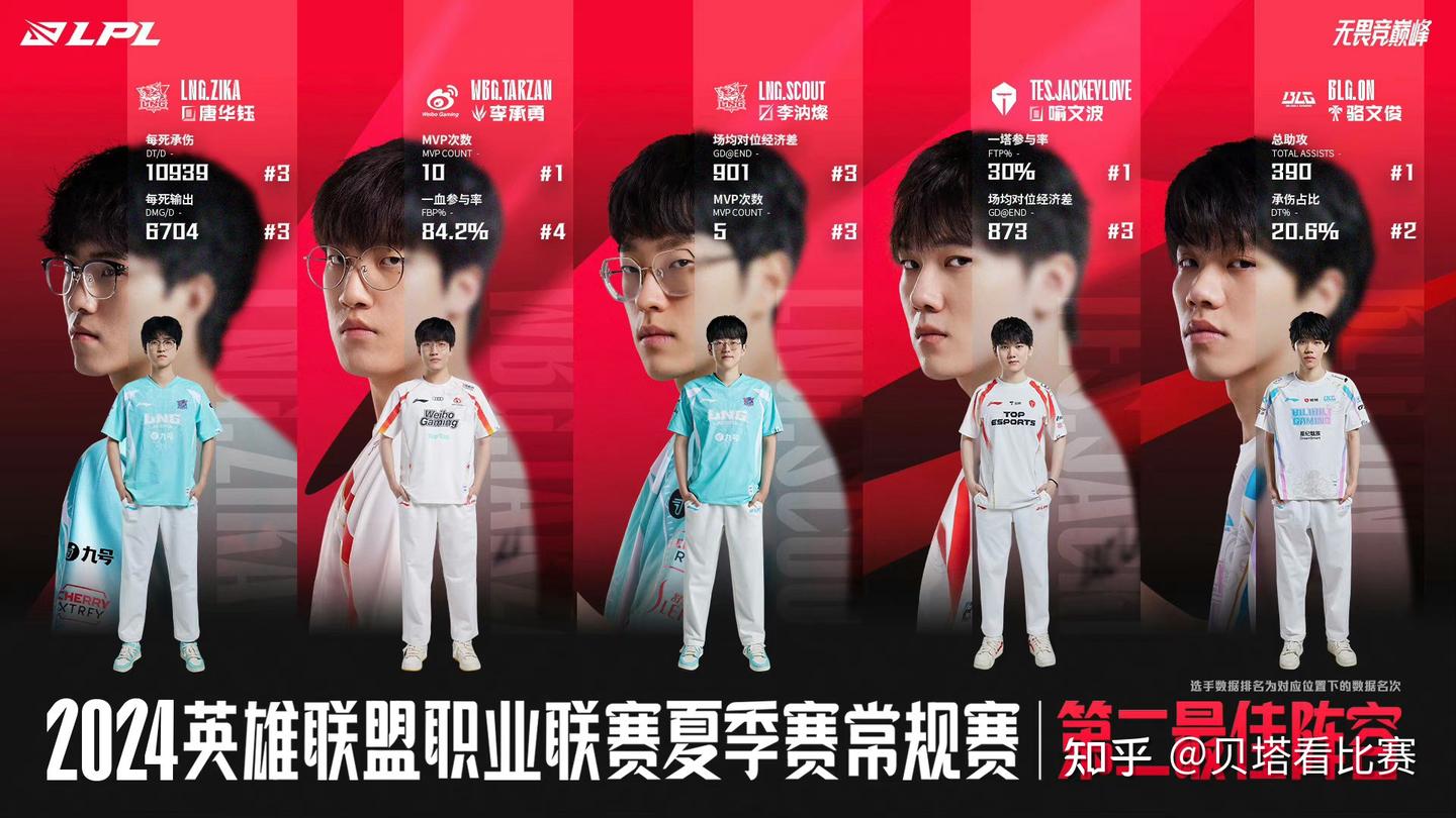 LPL常规赛最佳阵容出炉：Tian荣获MVP！BLG仅3人入选，JKL二阵AD - 知乎