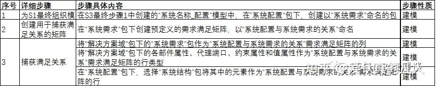 MagicGrid方法学习体会（18）：S1.系统需求：最终步骤详解 - 知乎